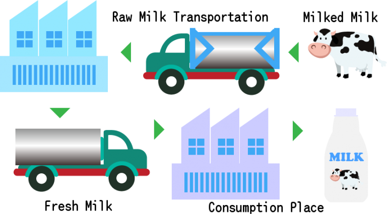 Milk Transportation | GXP：Green Express Group